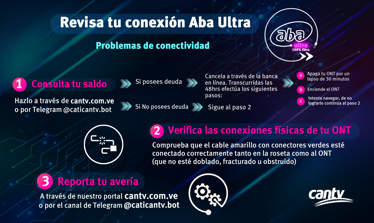 Cantv | Averias en línea